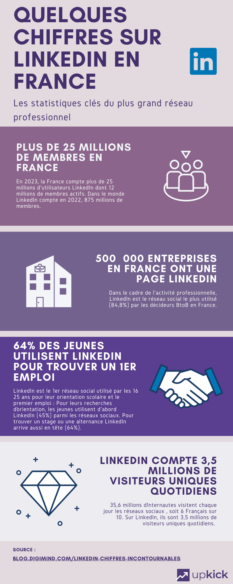 Réussir vos posts LinkedIn en 2023 : Le guide ultime